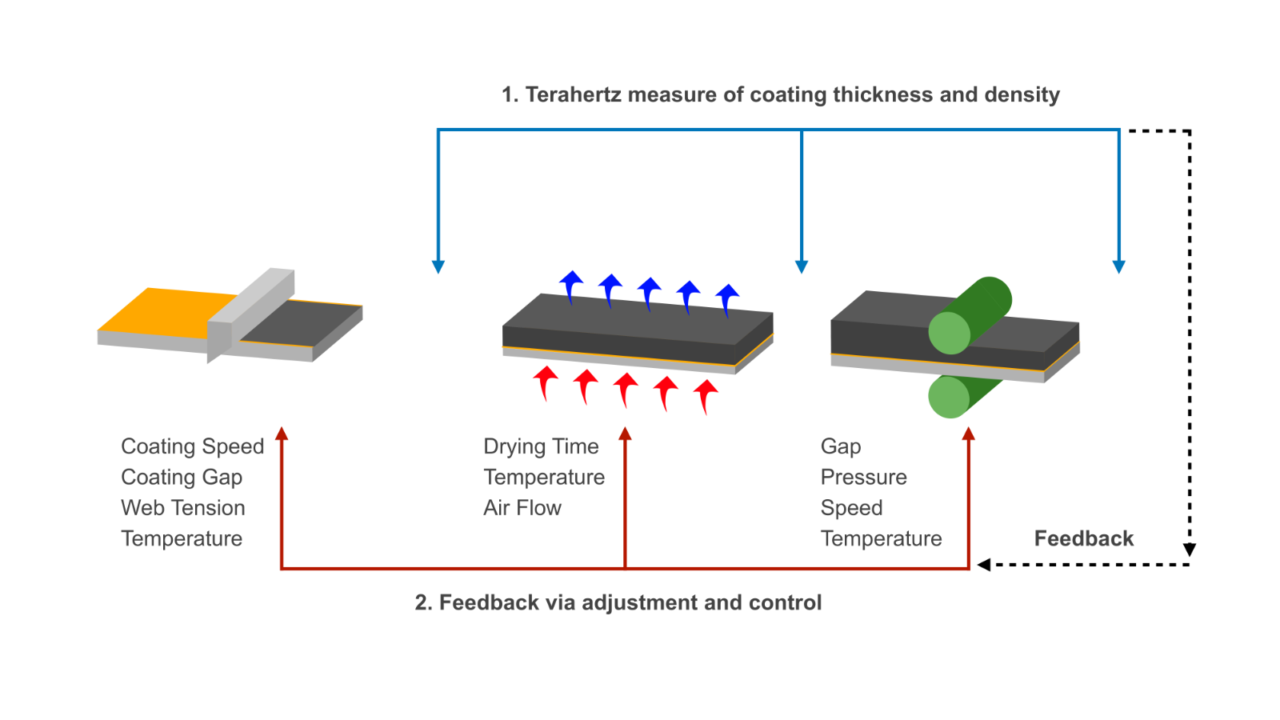 Terahertz instrumentation for electrode optimisation | TeraView